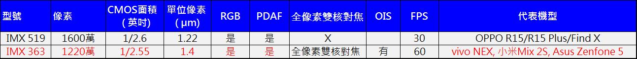 淺談手機相機黑科技~Sony Mobile CMOS感光元件 - 小丰子3C俱樂部