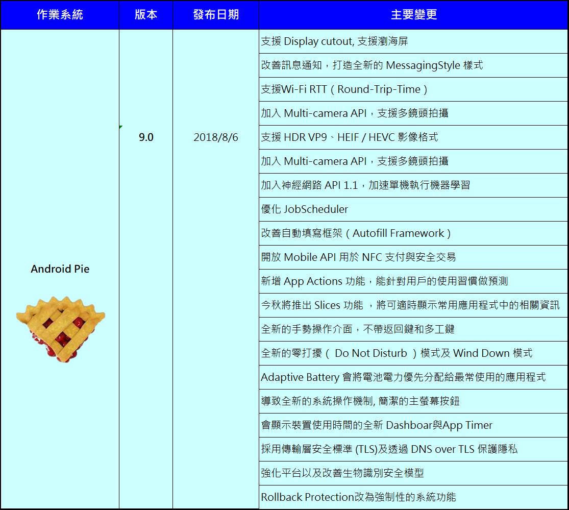 哪些手機可以升級Android 9.0 作業系統? Android P最新升級清單 - 小丰子3C俱樂部