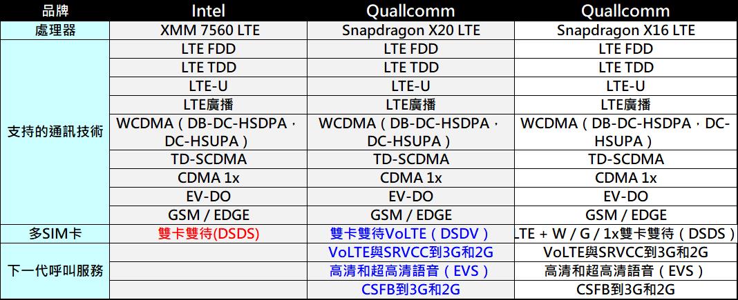 新款iPhone 全面採用intel 基頻處理器，收訊變差嗎? Intel XMM7560 vs Qualcomm X20基頻處理器比較 ...