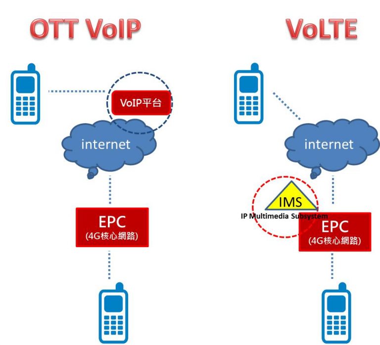 VoLTE會成為4G/5G語音主流技術? 台灣VoLTE服務懶人包 - 小丰子3C俱樂部