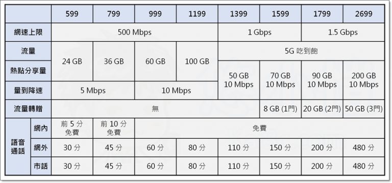 中華電信精彩5G方案三大新設計解析 - 小丰子3C俱樂部