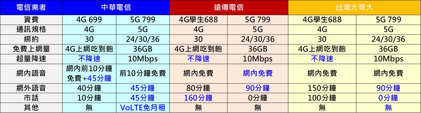 電信三雄的5G 799資費異動，超量降速調高為10Mbps ! 5G 799與4G 6xx購機上網吃到飽哪個好? - 小丰子3C俱樂部
