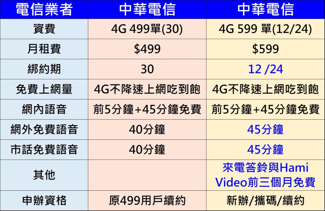 中華電信「499之亂」再起嗎? 中華電信最新499優惠專案續約方案懶人包 - 小丰子3C俱樂部
