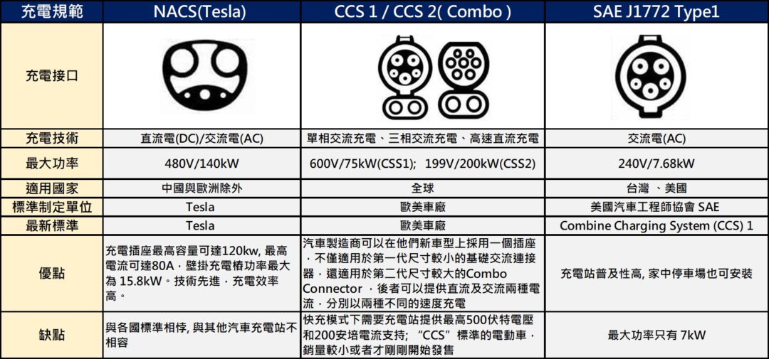 特斯拉電動車北美充電規格NACS將一統天下嗎? - 小丰子3C俱樂部