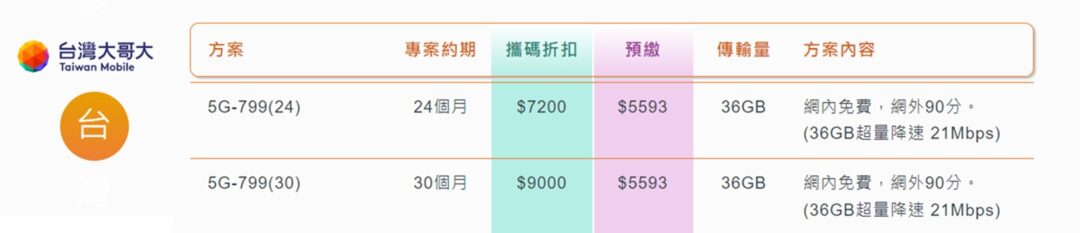 4G升5G吃到飽僅499! 網揭話術: 別上當 ? - 小丰子3C俱樂部