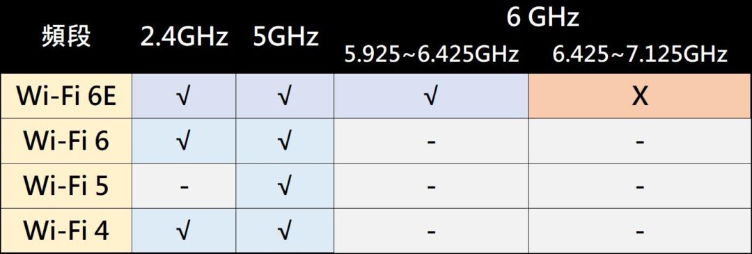 台灣宣布開放Wi-Fi 6E，支援Wi-Fi 6E手機懶人包 - 小丰子3C俱樂部