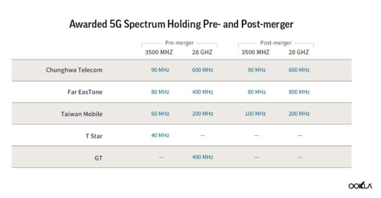 台灣5G網速印太地區排名第五，中華電信出來面對?! - 小丰子3C俱樂部