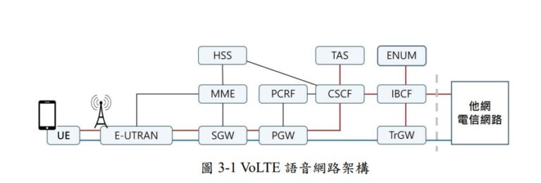 3G語音網路將在六月底關閉，台灣能夠全面進入VoLTE語音時代嗎? - 小丰子3C俱樂部