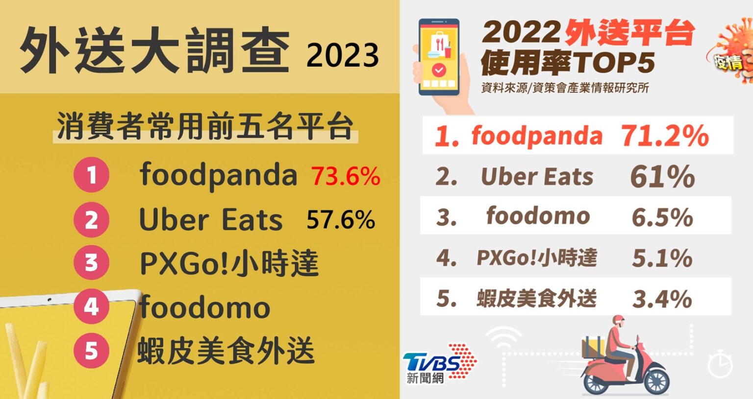 Uber Eats宣布併購台灣foodpanda - 小丰子3C俱樂部