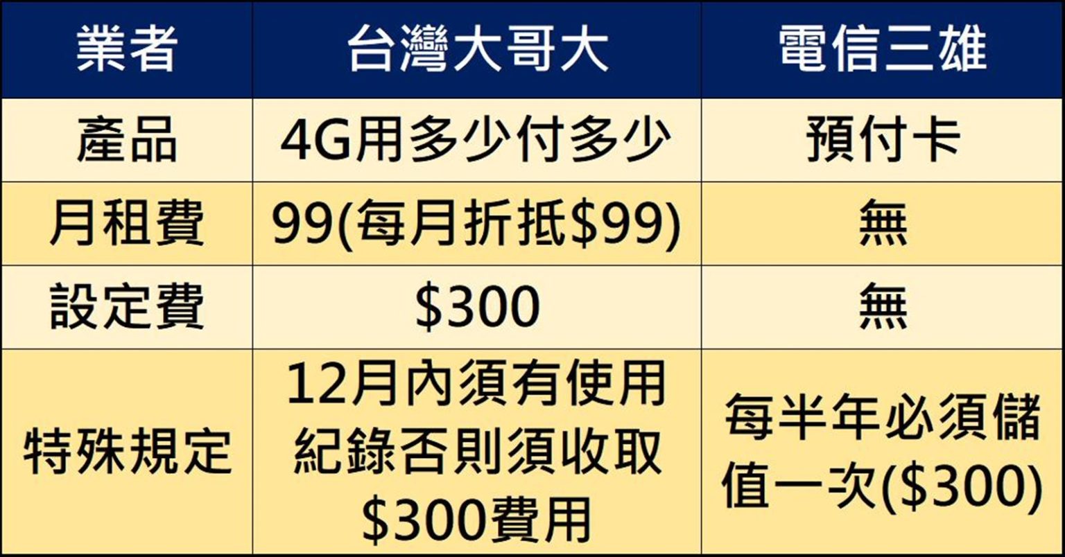 養門號專用! 台灣大哥大推出「4G用多少付多少」0元月租隱藏版資費方案 - 小丰子3C俱樂部