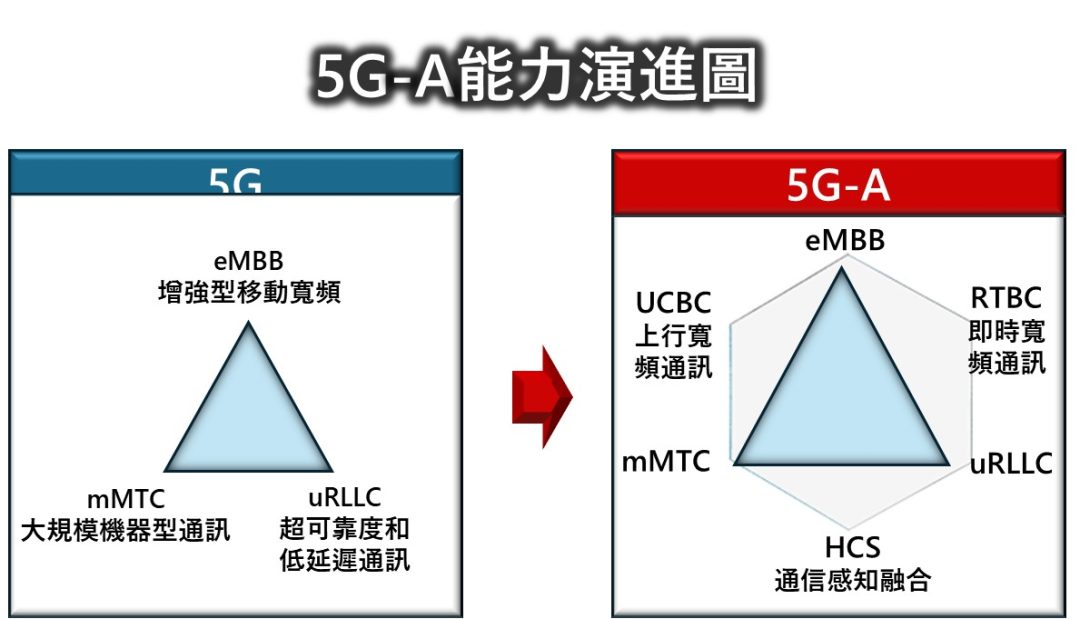 iOS18.4新增支援5GA，5GA是什麼呢? - 小丰子3C俱樂部