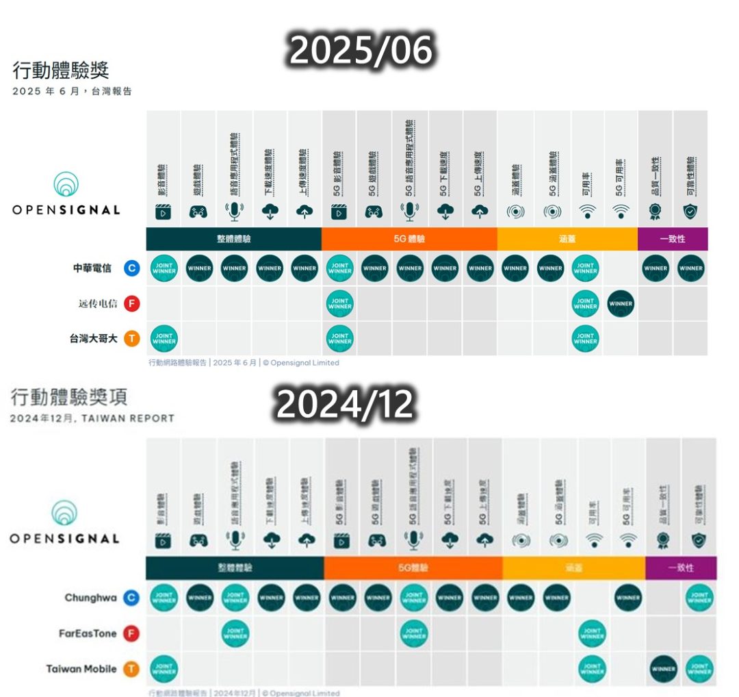 台灣電信業者2025年誰的整體行動網路表現最佳? OPENSIGNAL 2025年上半年行動體驗網路品質報告解析 - 小丰子3C俱樂部